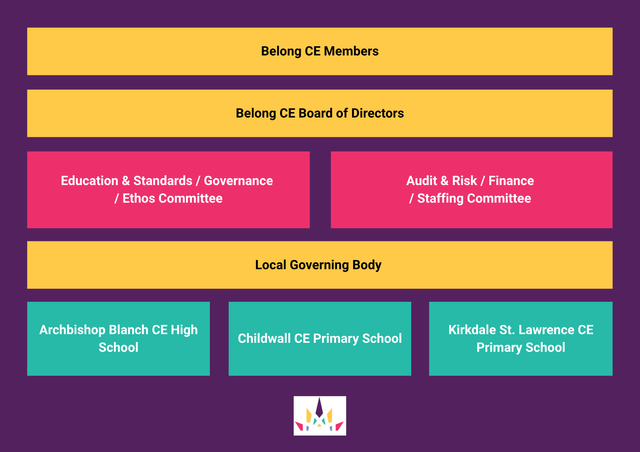 Belong CE Multi Academy Trust - Governance